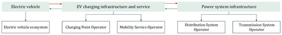 Planning and Operation Objectives of Public Electric Vehicle Charging ...