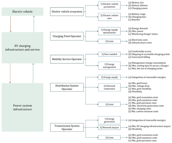 Planning and Operation Objectives of Public Electric Vehicle Charging ...