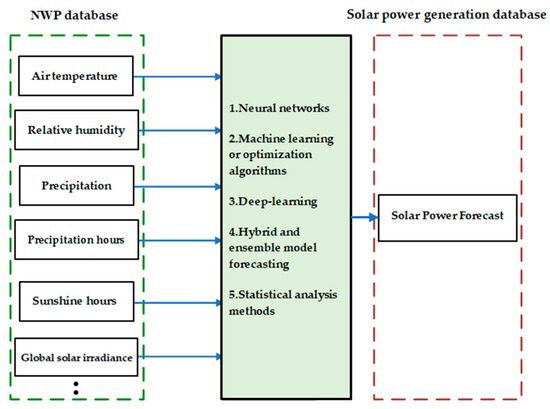 Energies | Free Full-Text | A Review of State-of-the-Art and Short-Term ...