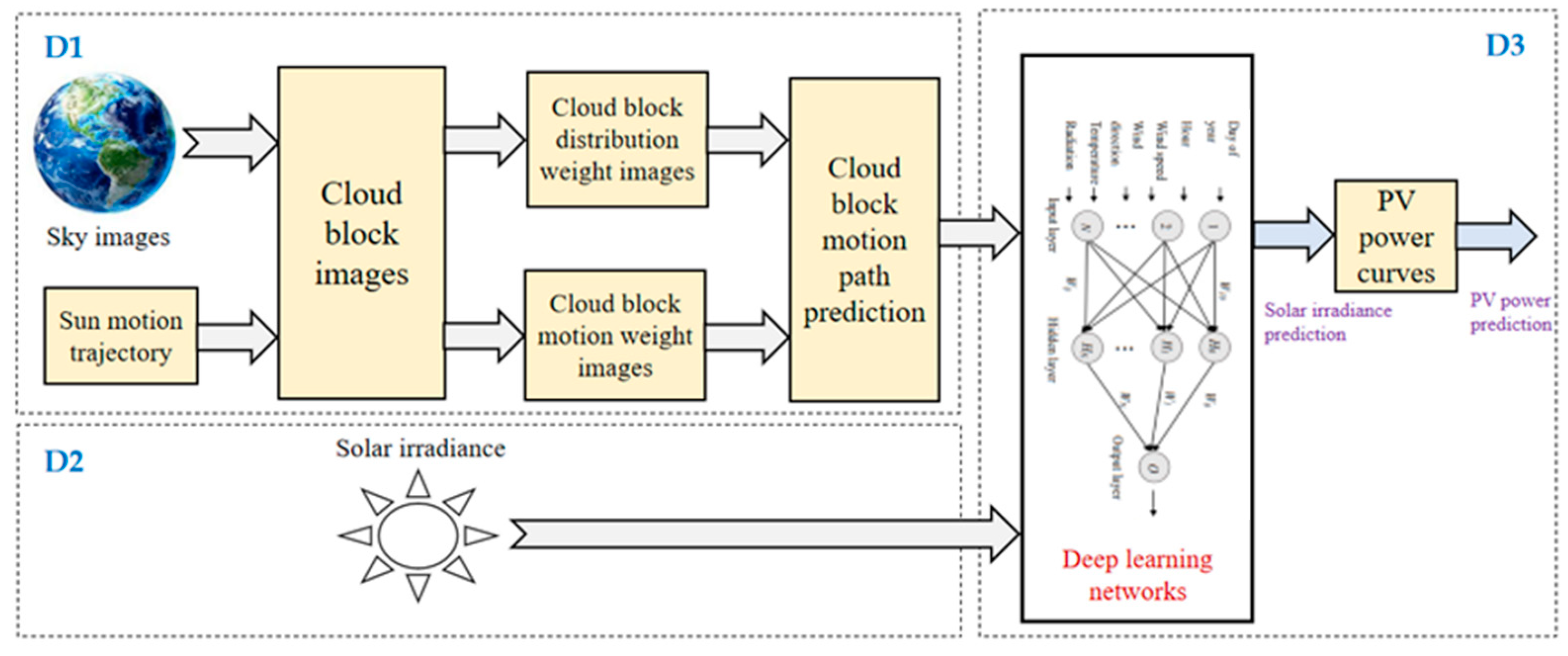 Energies | Free Full-Text | A Review of State-of-the-Art and Short-Term ...