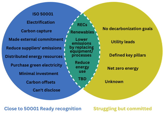 ISO 50001-Based Energy Management Systems as a Practical Path for Decarbonization: Initial ...