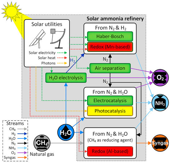 Energies | Free Full-Text | Current Research on Green Ammonia (NH3) as ...