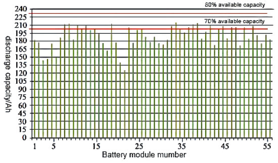 Double-Layer SOC and SOH Equalization Scheme for LiFePO4 Battery Energy Storage System Using MAS ...