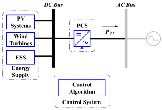 Energies | Free Full-Text | Development of Virtual Inertia Control with State-of-Charge Recovery ...