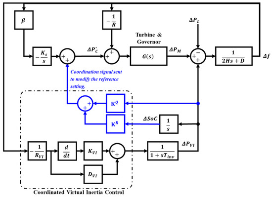 Energies | Free Full-Text | Development of Virtual Inertia Control with State-of-Charge Recovery ...