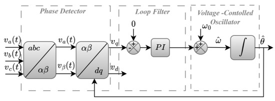 Implementation of Phasor Measurement Unit Based on Phase-Locked Loop ...