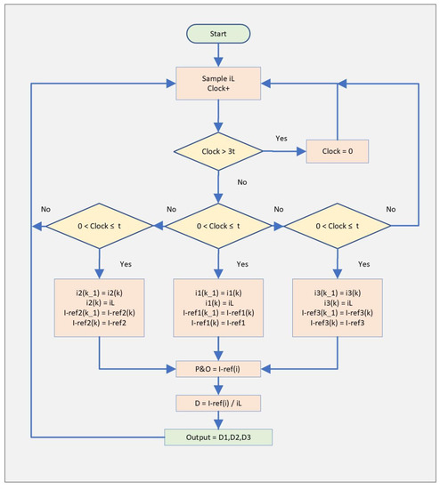 Energies | Free Full-Text | A Comprehensive Review of Distributed MPPT ...