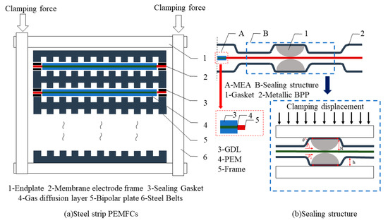 Leakage Analysis of PEMFC Sealing System Considering Temperature Cycling