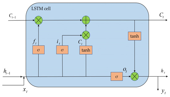 Short-Term Wind Power Prediction Based on CEEMDAN-SE and Bidirectional ...