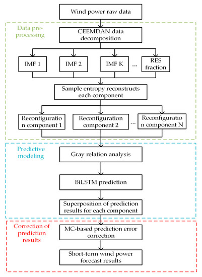 Energies | Free Full-Text | Short-Term Wind Power Prediction Based on CEEMDAN-SE and ...