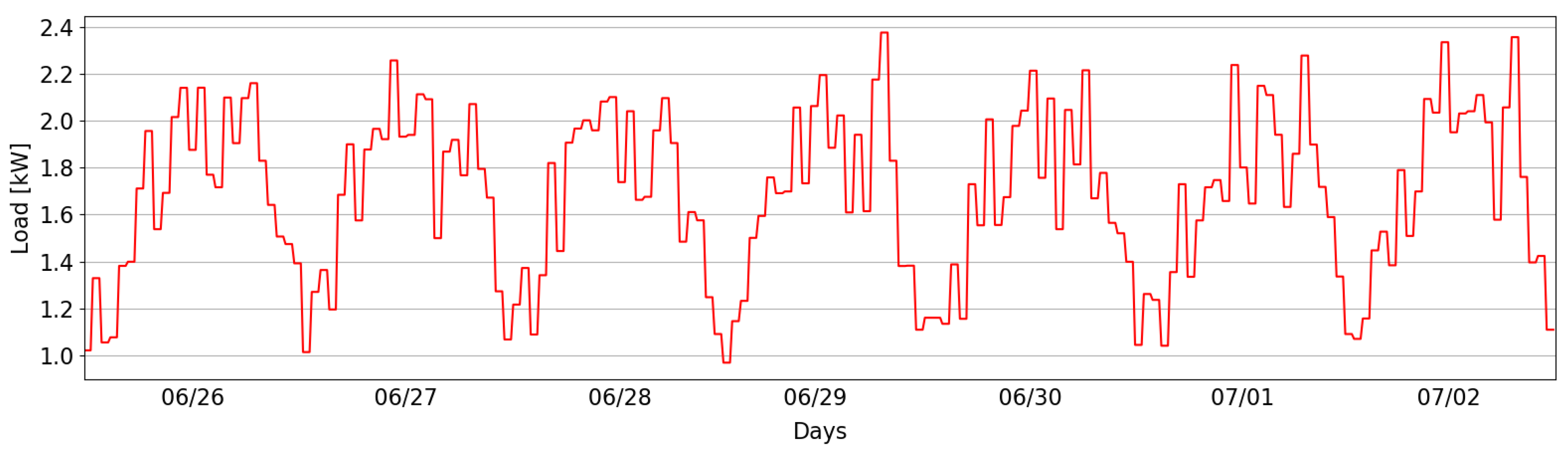 Energies | Free Full-Text | Open-Access Model of a PV–BESS System ...