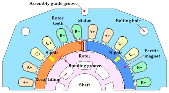 Performance Improvement of Permanent-Magnet-Synchronous Motors through ...