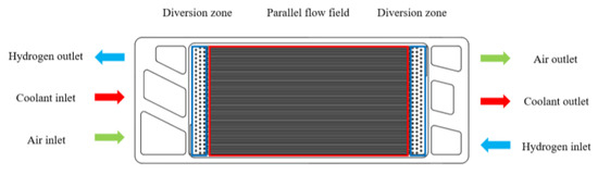 Optimization Design of a Parallel Flow Field for PEMFC with Bosses in ...
