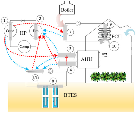 A Systematic Heat Recovery Approach for Designing Integrated Heating ...