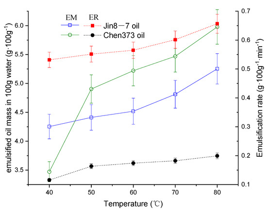 Factors and Kinetics Related to the Formation of Heavy Oil-in-Water ...