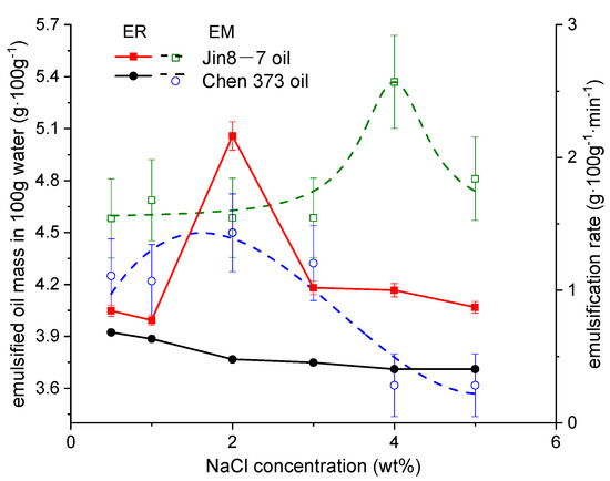 Factors and Kinetics Related to the Formation of Heavy Oil-in-Water ...
