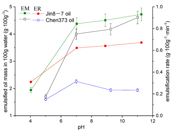 Factors and Kinetics Related to the Formation of Heavy Oil-in-Water ...