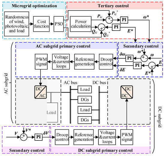 Energies | Free Full-Text | Hierarchical Control and Economic Optimization of Microgrids ...