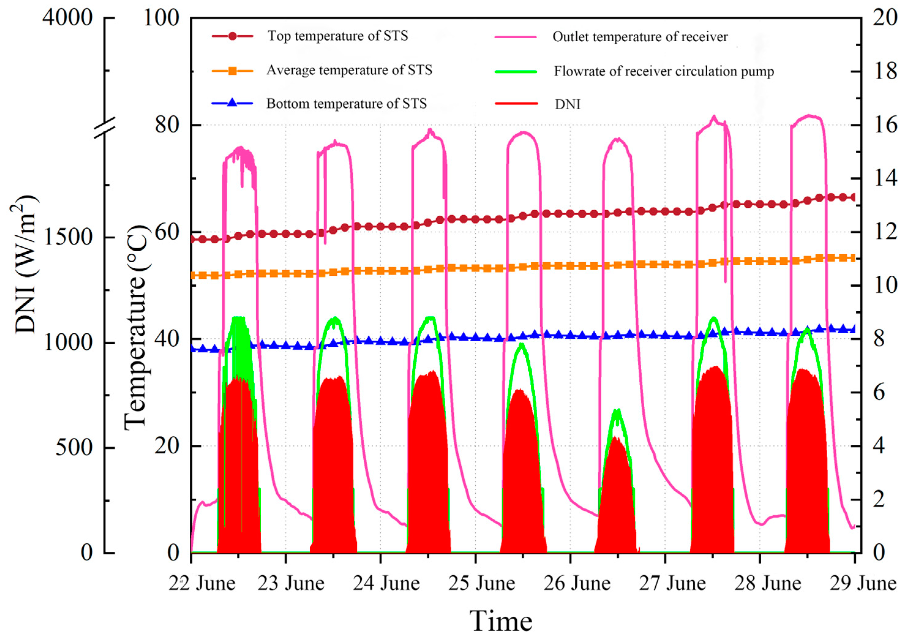 Energies | Free Full-Text | Numerical Investigation of a Solar-Heating ...