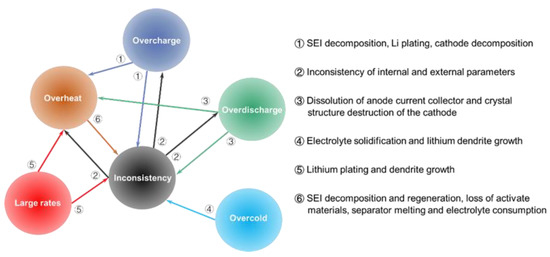 A Review on the Fault and Defect Diagnosis of Lithium-Ion Battery for ...
