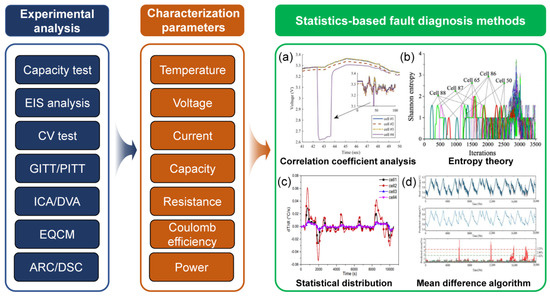 A Review on the Fault and Defect Diagnosis of Lithium-Ion Battery for ...