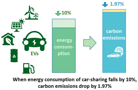 Analysis of the Contribution of China’s Car-Sharing Service to Carbon ...