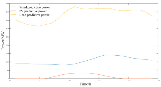 Optimal Scheduling of Power Systems with High Proportions of Renewable ...