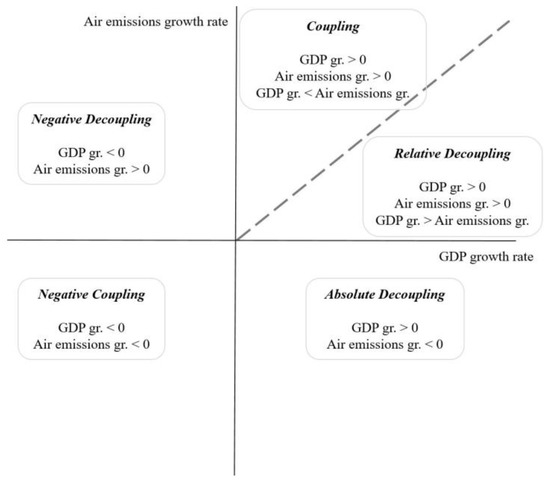 A Study of the Decoupling of Economic Growth from CO2 and HFCs ...