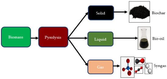 Influence of Catalyst on the Yield and Quality of Bio-Oil for the ...