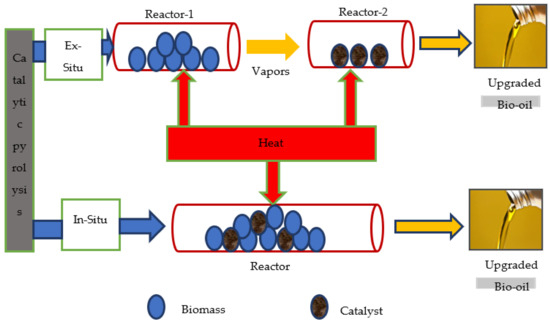Influence of Catalyst on the Yield and Quality of Bio-Oil for the ...