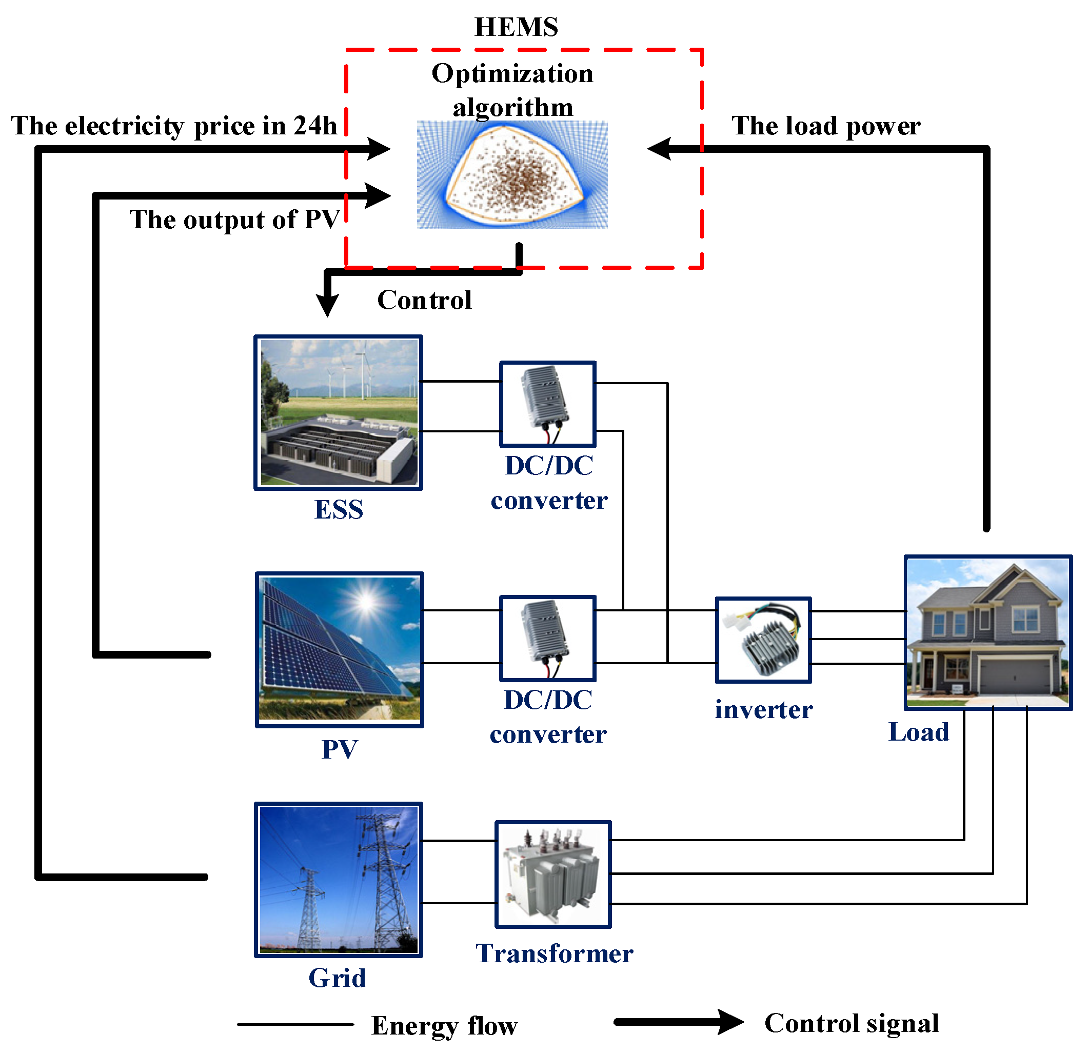 Optimal Sizing of Photovoltaic/Energy Storage Hybrid Power Systems: Considering Output ...