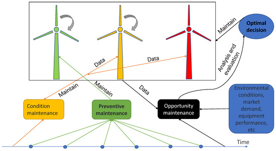 Comprehensive Analysis and Evaluation of the Operation and Maintenance ...