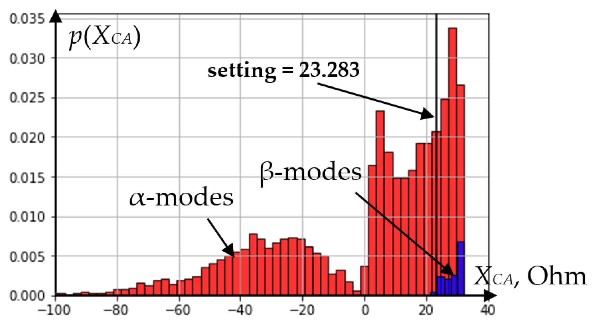 Decision Tree Models and Machine Learning Algorithms in the Fault ...