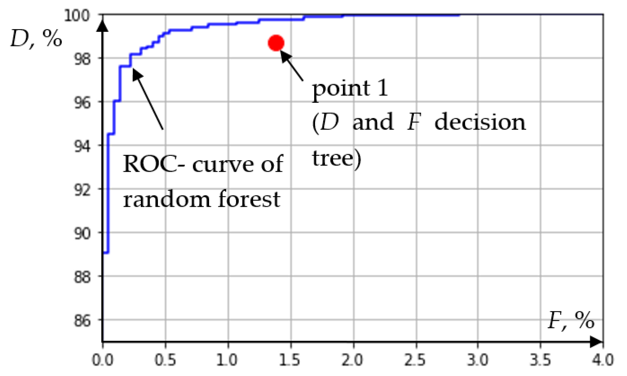Decision Tree Models and Machine Learning Algorithms in the Fault ...