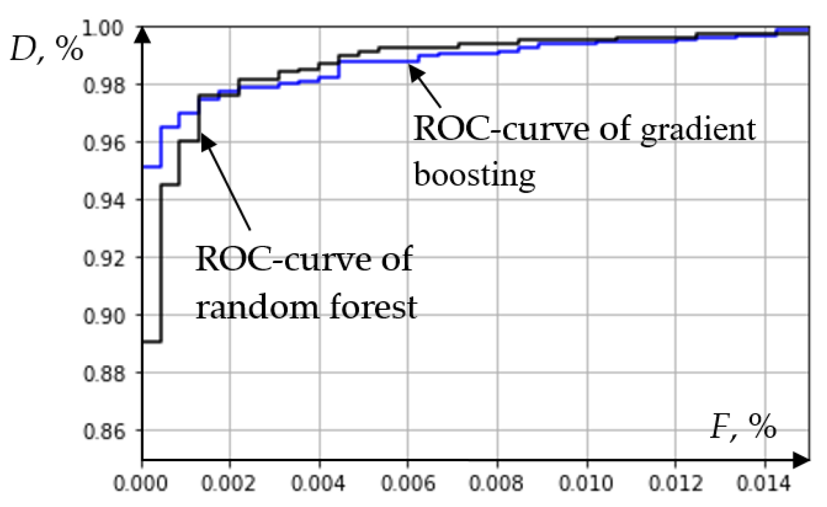 Decision Tree Models and Machine Learning Algorithms in the Fault ...