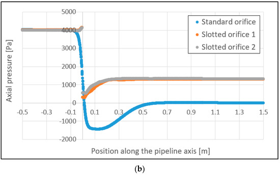 Numerical Analysis of the Differential Flowmeter: Standard Orifice and ...