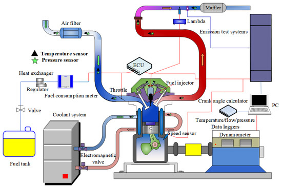 A Comparatively Experimental Study on the Performance and Emission ...