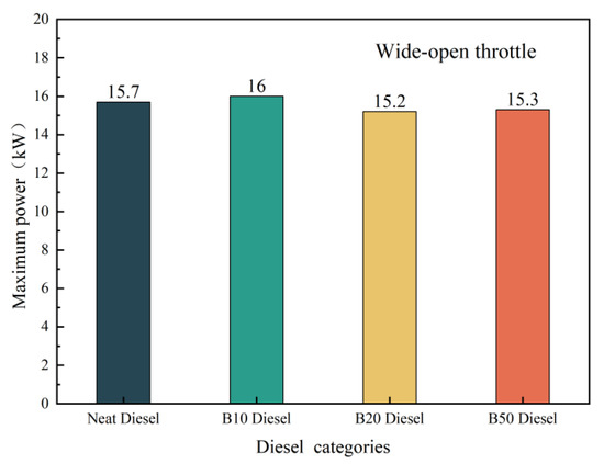 A Comparatively Experimental Study on the Performance and Emission ...