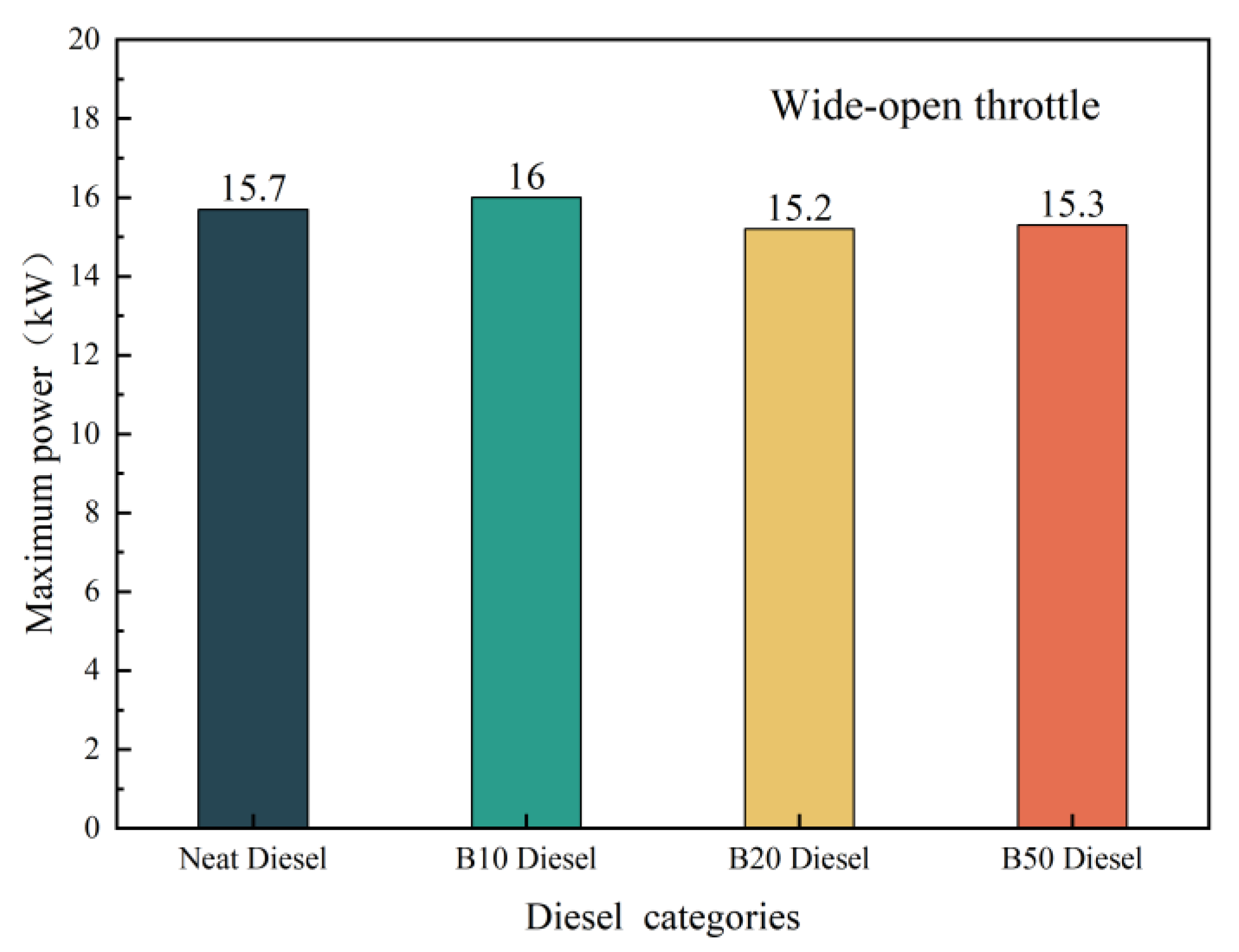 A Comparatively Experimental Study on the Performance and Emission Characteristics of a Diesel ...