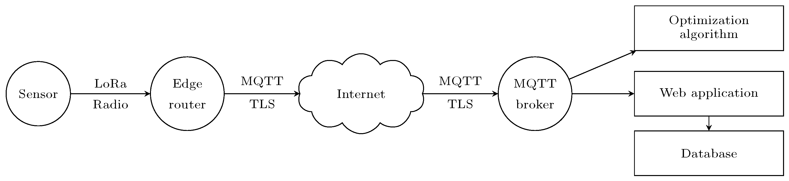 The Architecture for Testing Central Heating Control Algorithms with ...