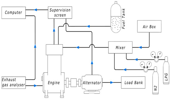 Characterization, at Partial Loads, of the Combustion and Emissions of ...