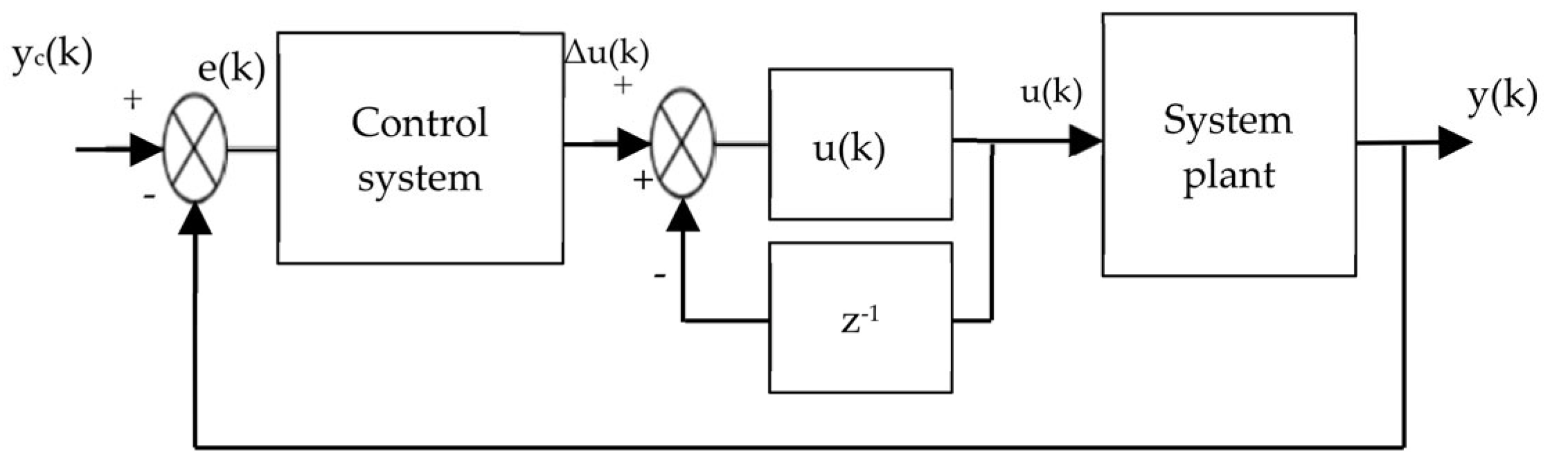 Optimal Neural Network PID Approach for Building Thermal Management