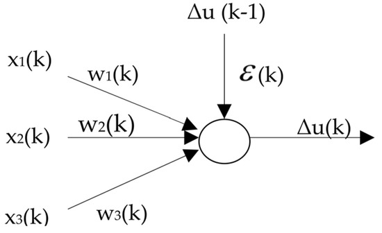 Optimal Neural Network PID Approach for Building Thermal Management