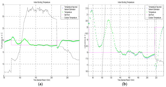 Optimal Neural Network PID Approach for Building Thermal Management