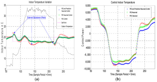 Optimal Neural Network PID Approach for Building Thermal Management