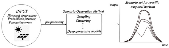 A Review of Solar Power Scenario Generation Methods with Focus on ...