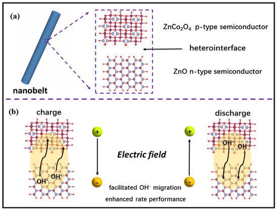 Energies | Free Full-Text | Recent Design and Synthesis Strategies for ...