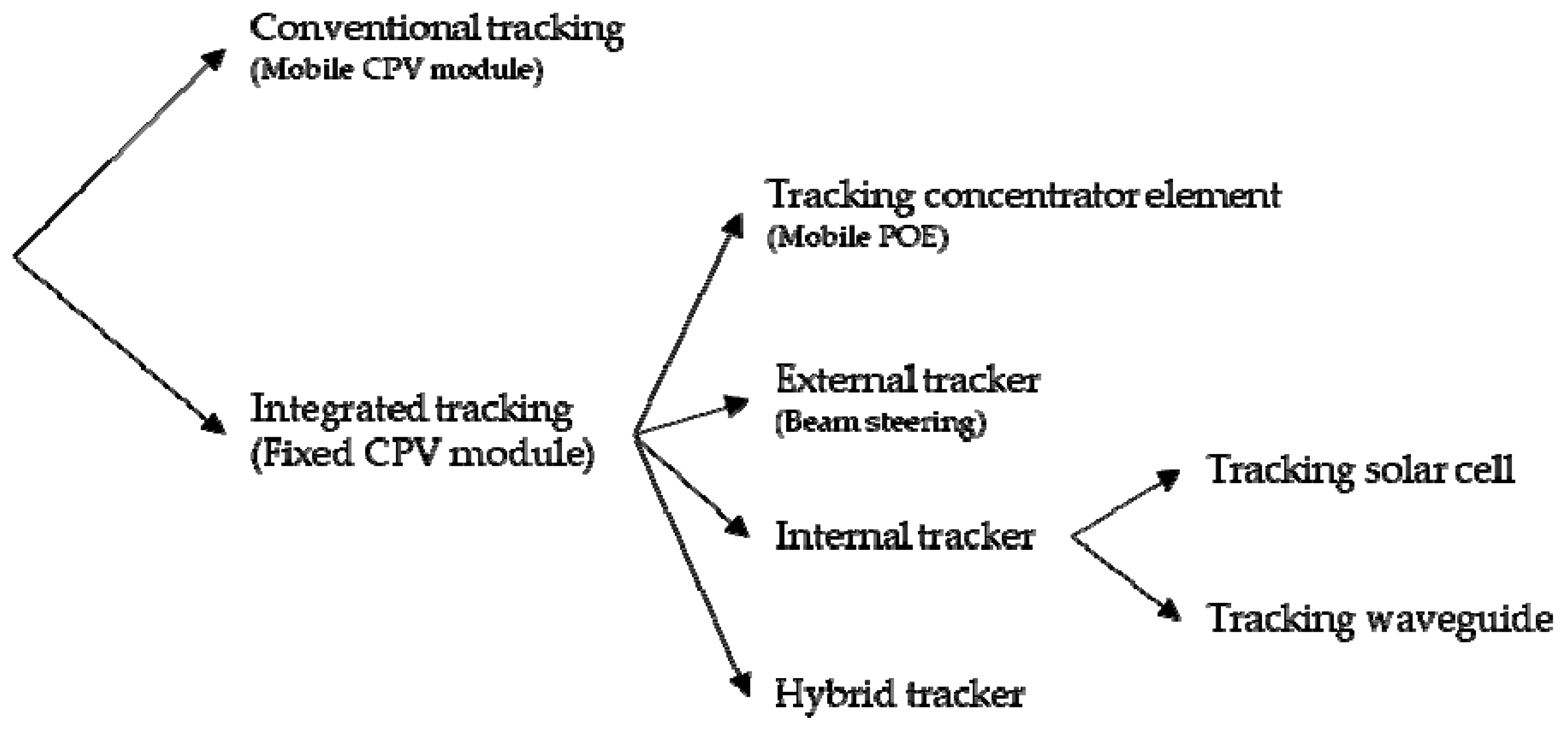Tracking-Integrated CPV Technology: State-of-the-Art and Classification