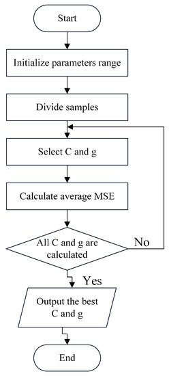 Stator ITSC Fault Diagnosis of EMU Asynchronous Traction Motor Based on apFFT Time-Shift Phase ...