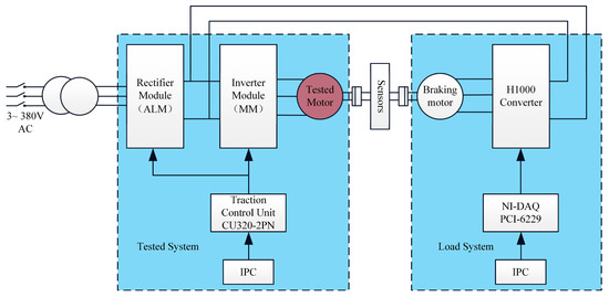 Stator ITSC Fault Diagnosis of EMU Asynchronous Traction Motor Based on ...